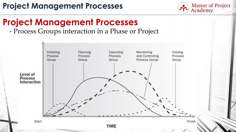 5 Critical Steps of Project Management Process | PM Process Groups