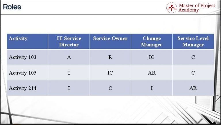 RACI Matrix | Roles and Responsibilities Over a Real RACI