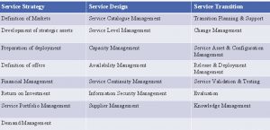 The 5 ITIL Service Management Processes in the ITIL Service Lifecycle