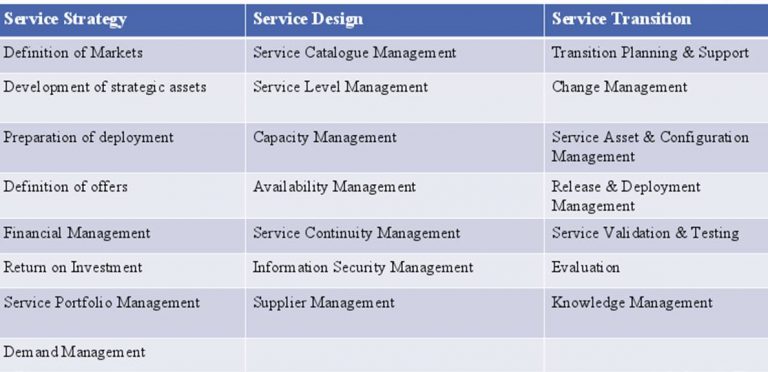 The 5 ITIL Service Management Processes in the ITIL Service Lifecycle