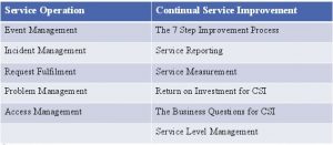 The 5 ITIL Service Management Processes in the ITIL Service Lifecycle