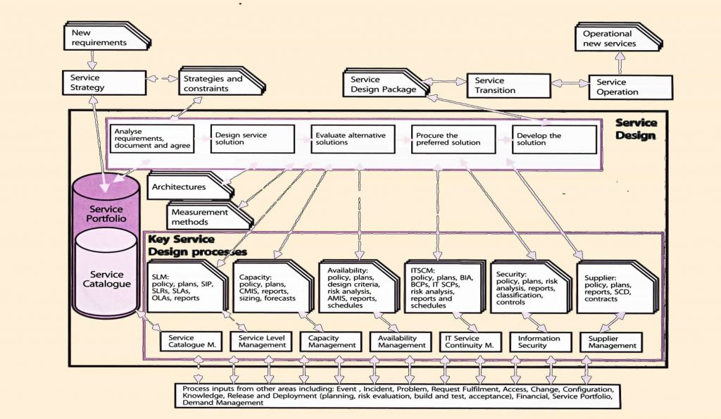 Get the Scoop on ITIL Service Design