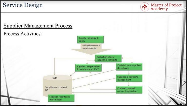Supplier Management in IT services: What, Why, How