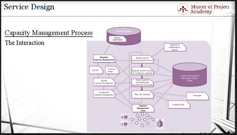 IT Capacity Planning: Balancing Acts and Process Interactions