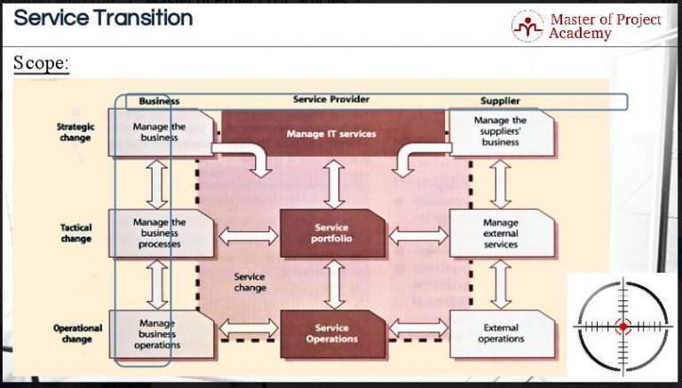 ITIL Change Management Process: What is it All About?