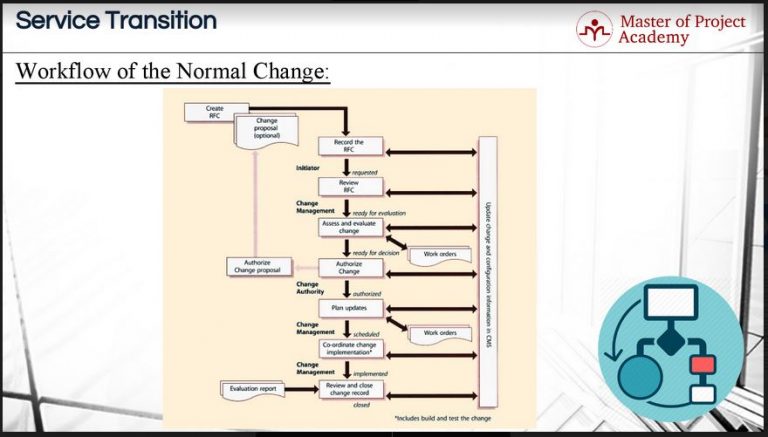 ITIL Change Management Process: Models You Need to Know ITIL Change Management Process: Models You Need to Know