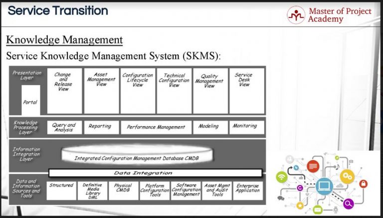 The 4 Levels of SKMS: How Does The System Work?