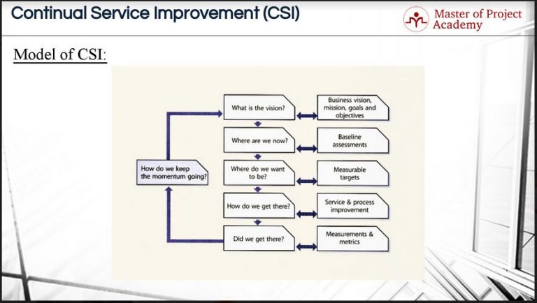 Continual Improvement Model: 6 Questions to Ask for Better IT Services