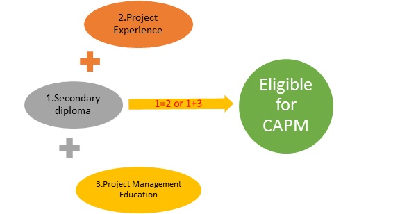 2019 CAPM Certification Requirements: Are You Eligible for CAPM exam? 2019 CAPM Certification Requirements: Are You Eligible for CAPM exam?