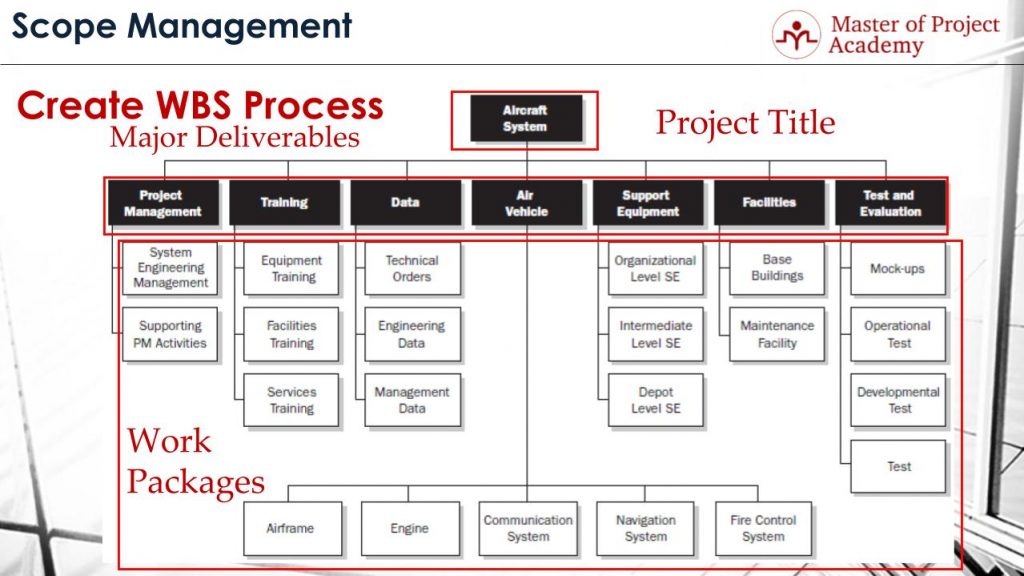 What Are The 4 Aspects Of Work Breakdown Structure WBS What Are The 4 Aspects Of Work Breakdown Structure WBS