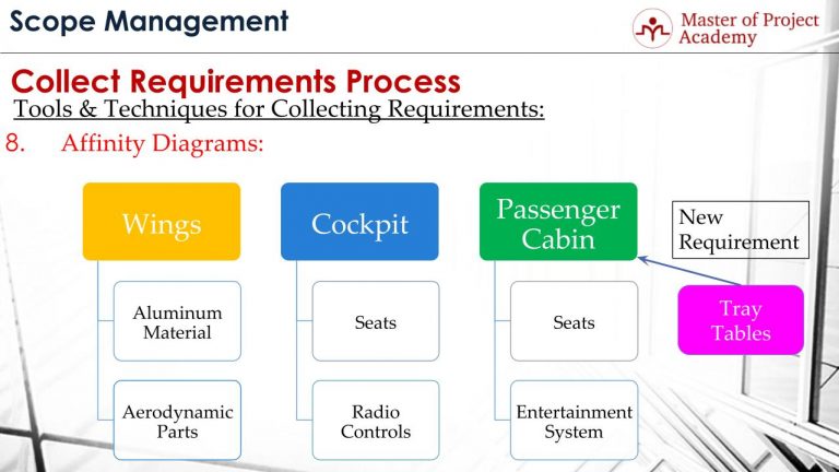 15 Tools & Techniques for Collect Requirements Process - 2025 UPDATE