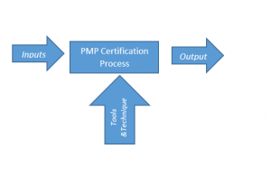 2024 PMP Certification Process - 3 Steps of PMP Certification Process