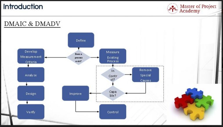 What is the Difference Between DMAIC and DMADV in Six Sigma?