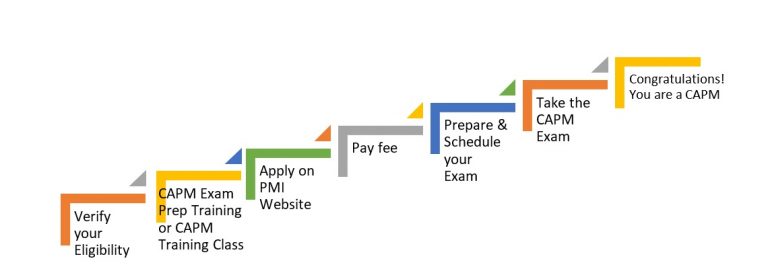2024 Certified Associate in Project Management-7 Steps to Become CAPM