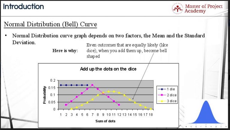 Six Sigma: What is the Normal Distribution Curve?