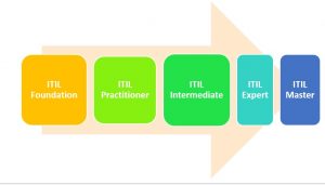 What is ITIL and What Does ITIL Foundation Mean?