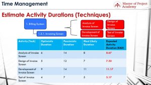What Has To Be Done In Estimate Activity Durations Process?
