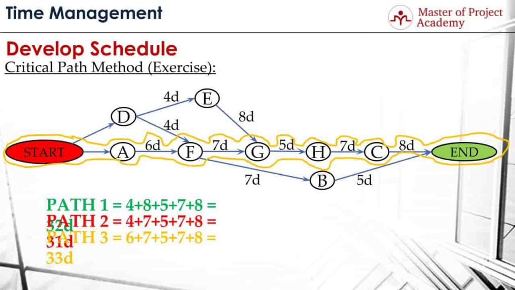 What Is Critical Path Method And How To Calculate Critical Path 