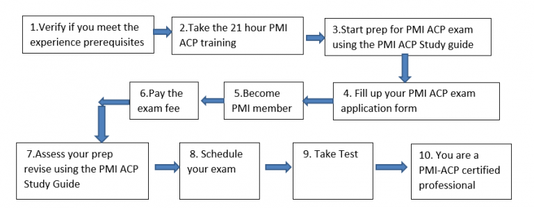 2022 PMI ACP Study Guide - Pass the PMI ACP Exam in Your 1st Attempt!