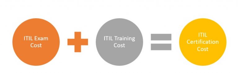 2023 ITIL Certification Cost: What Is Its ROI? - Master of Project Academy