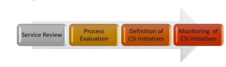 2024 ITIL Exam: How Can I Pass the ITIL Exam in 1st Attempt?