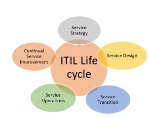 2024 ITIL Exam: How Can I Pass the ITIL Exam in 1st Attempt?