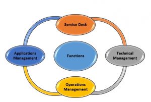 2022 ITIL Foundation Exam: 5 Things You Need to Know About ITIL Exam
