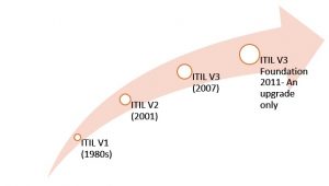 2022 ITIL Foundation Exam: 5 Things You Need to Know About ITIL Exam