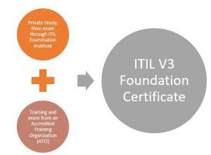 ITIL 4 Foundation - All Aspects of ITIL 4 Foundation