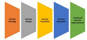 What is ITIL framework? Why is ITIL framework the talk of the town?