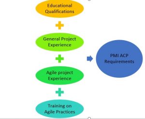 2023 PMI ACP Requirements: Check The Latest PMI ACP Requirements