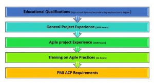 2024 PMI ACP Exam Prep: 3 Steps to Crack the PMI ACP Exam
