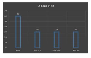 Are You Trying to Earn PDU? Learn All Resources to Earn PDU! 2024 UPDATES