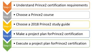 2024 Prince2 Study Guide - Ultimate Guide for Passing Prince2 Exams