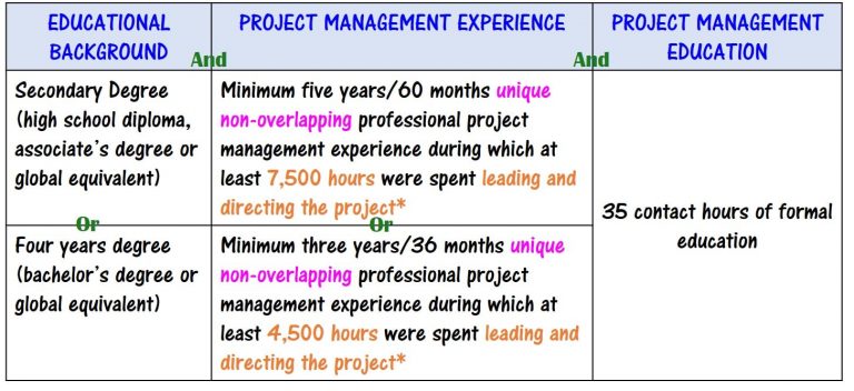2024 PMP Prerequisites - Are You 100% Aware of PMP Prerequisites?