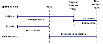 2023 Earned Value Management & 12 Earned Value Formula for PMP