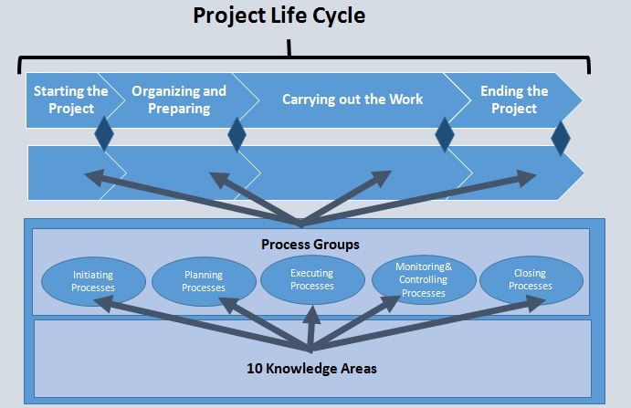 2022 Intro to Project Management in 5 Major Steps