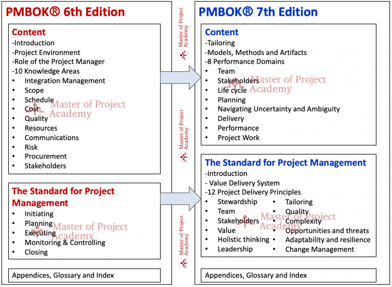 2023 PMBOK 7th Edition - Coming in August 2021 - What is changing?